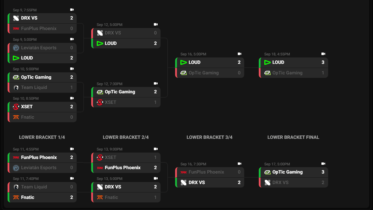 Valorant Champions Istanbul Şampiyonu LOUD - eSports360