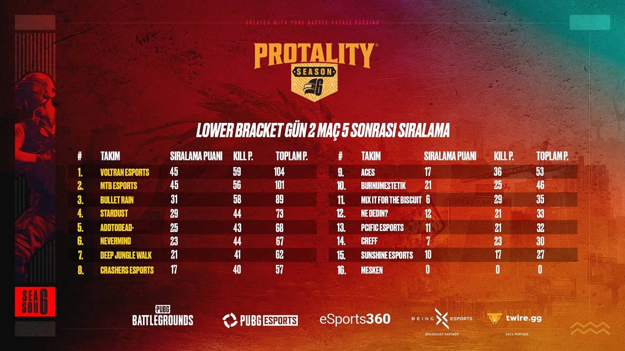 PROTALITY Season 6 Final Öncesi Değerlendirme - eSports360